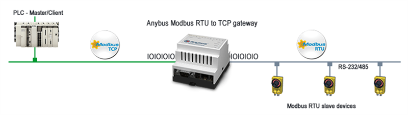 Anybus® Serial Server Modbus Rtu To Tcp Gateway Hms Networks Mouser